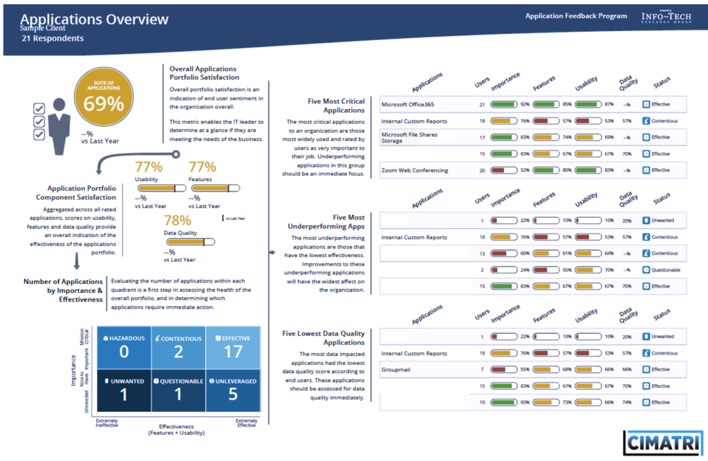Data Driven Application Assessment Offers Rich Insights - CIMATRI