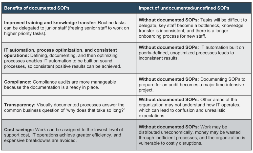  Benefits Of Standard Operating Procedures The Benefits Of Standard Operating Procedures For 