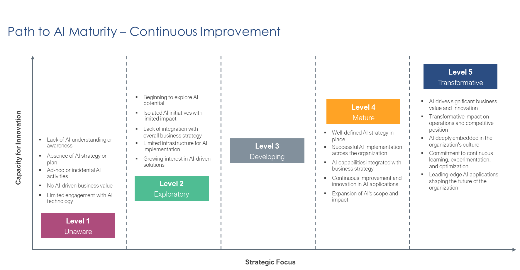 AI Innovation Series - Part 1 : Is your Association AI-Ready? - Cimatri